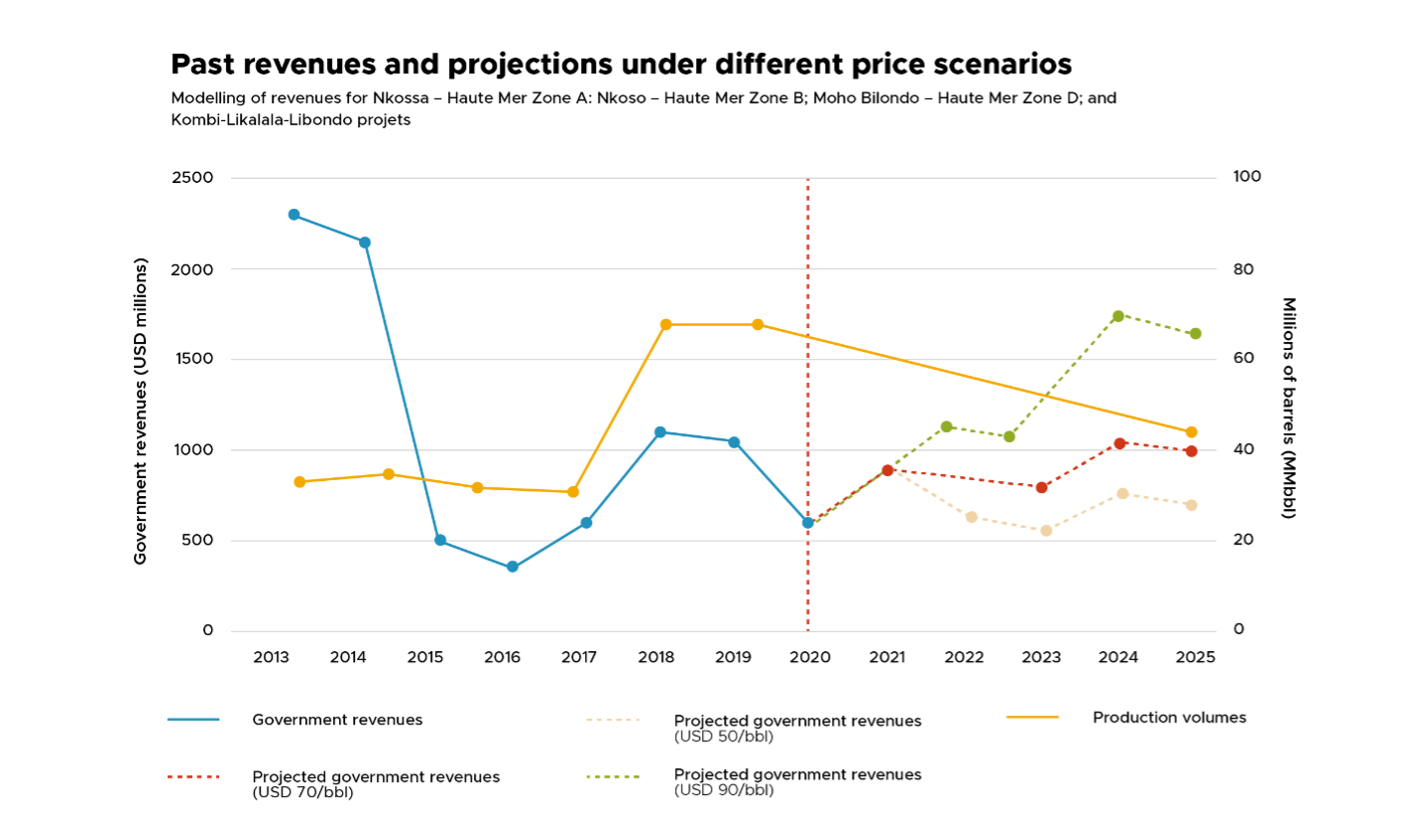 Republic of the Congo: Modelling EITI data to strengthen the government’s future oil revenues | EITI